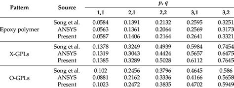 Comparisons Of The Frequency Parameters ω ωh ρ M E M Of The Simply Download Scientific
