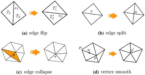 The Common Local Mesh Operations A Edge Flip B Edge Split C Edge