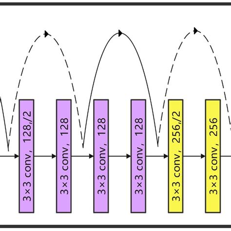 The Basic Structure Of The Resnet Download Scientific Diagram