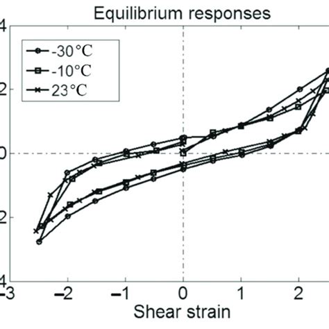 Pdf Research And Development Of High Performance High Damping Rubber Materials For High