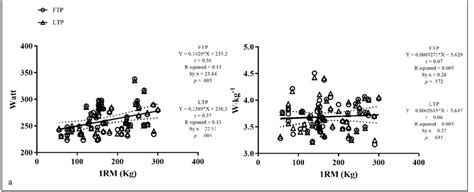 Relationship Between Functional Threshold Power Ftp Lactate Download Scientific Diagram