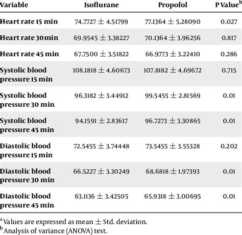 Comparison Of Hemodynamic Variables Between The Two Groups A Download Scientific Diagram