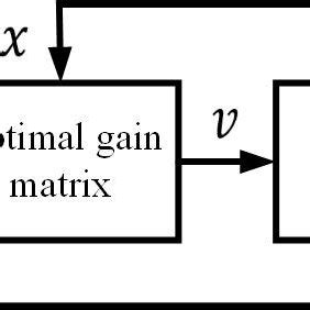 Block Diagram Of The Closed Loop System Download Scientific Diagram
