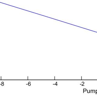 FWM Gain Versus Pump Power Download Scientific Diagram