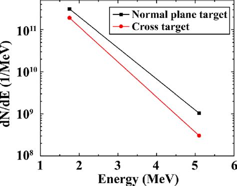 The Accelerated Proton Beam Energy Spectrum Measured With The Rcf Stack Download Scientific