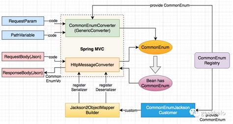 Springboot中的通用枚举封装与框架集成实践 Csdn博客