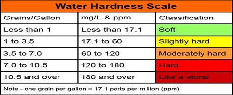 Water Hardness Scale