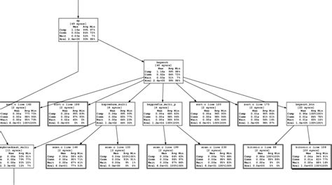 Sorting Version 3 Fully Balanced Communication Download Scientific
