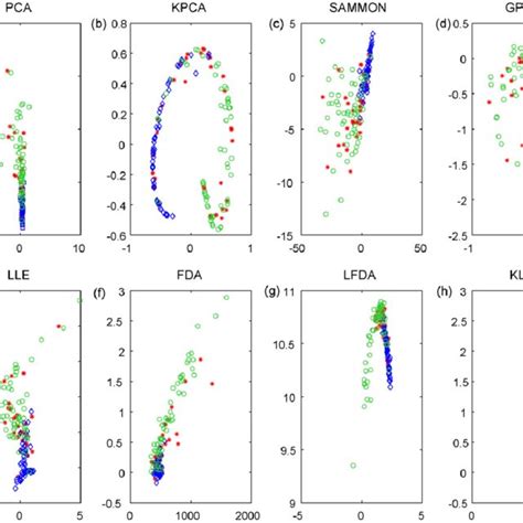 reduction to dimension q ¼ 2 a pca b kpca c sammon d