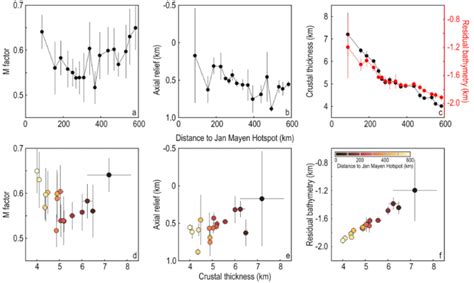 Geodynamics Whats The Role Of Hotspot And Oceanic Transform Faults At Ultraslow Spreading Ridge