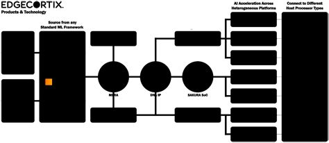 Ai Drives The Software Defined Heterogeneous Computing Era