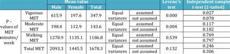 Mean And Significance Probability Of Sex From Independent Sample T Test Download Scientific