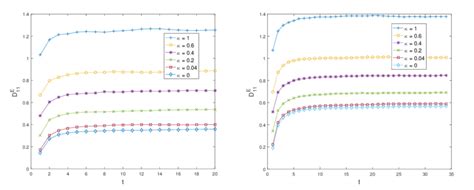 The Relation Between Numerical Effective Diffusivity And Molecular