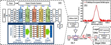 The Schematic And The Experimental Setup Of The Four Level Secure Download Scientific Diagram