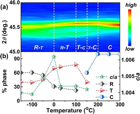 A Enlarged View Of 200 Pc Diffractions Of Temperature Dependent