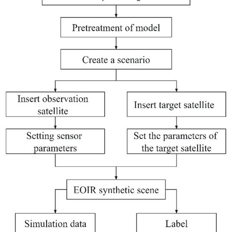 Flowchart Of Physical Simulation Of Orbit Download Scientific Diagram