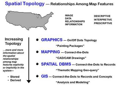 A Framework For Gis Modeling