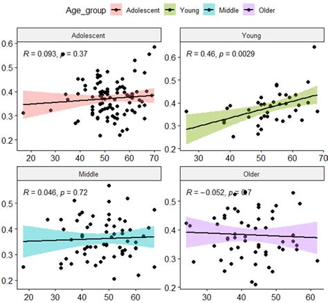 Correlation Appropriate Way To Adjust P Values For Multiple