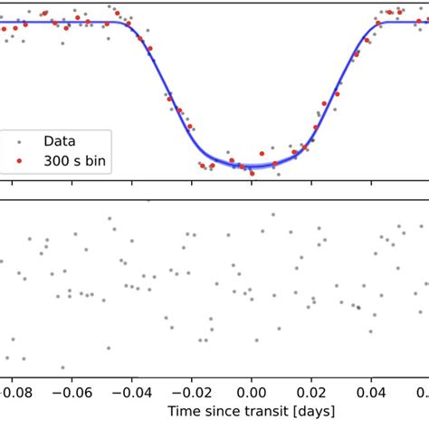 Representative Example Of Tess Sector 20 Photometry Along With A