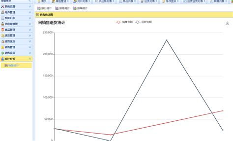 GitHub huaaweiCode SSM based inventory and sales management system 基于SSM的进存销管理系统 拥有多种角色管理员