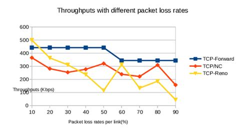 tcp forward suffers least throughput drop with higher packet loss rate