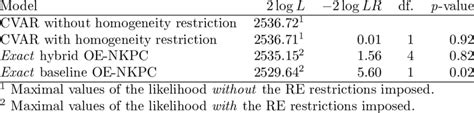 Likelihood Ratio Tests Of The Exact Oe Nkpc Nested Models Download Table