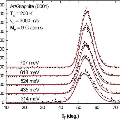 Angular Distributions Of Ar Atoms With An Incident Energy Of 314 Mev