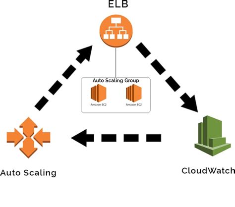 What Is Aws Ec2 Auto Scaling