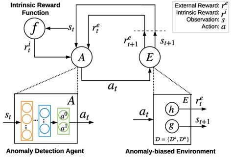 The Proposed Anomaly Detection Oriented Deep Reinforcement Learning Download Scientific Diagram