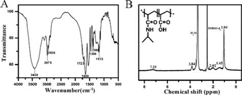 a ft ir spectrum of p nipam aa 2 1 microgels and b 1h nmr spectrum