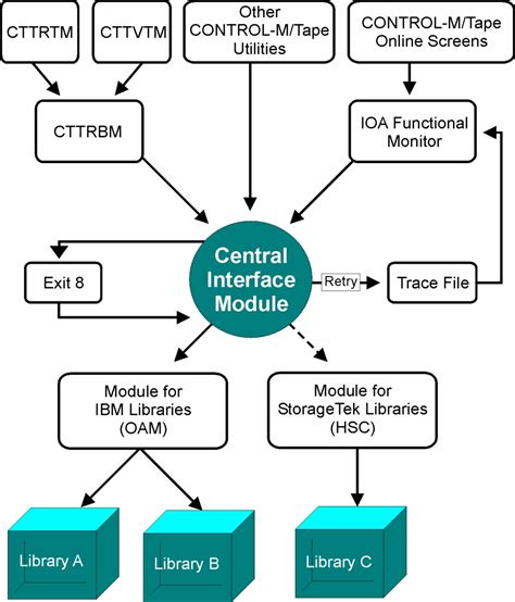 Automated Tape Library Interface And Virtual Tape Server