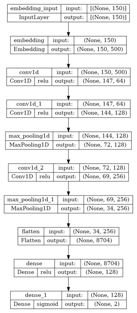 An Ensemble Approach For Imbalanced Multiclass Malware Classification Using 1d Cnn Peerj