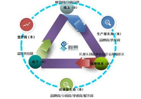 农业供应链金融 旅游供应链金融 餐饮供应链金融 大山谷图库