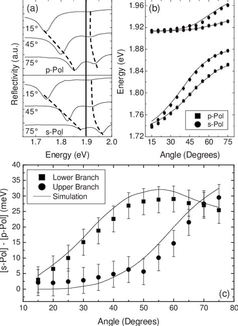 A Angle Resolved Reflectivity Spectra And B Corresponding Dispersion