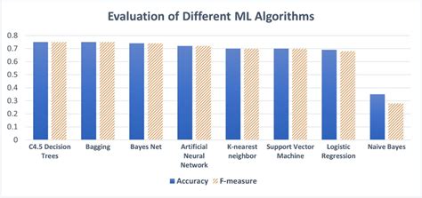 Accuracy And F Measure Of Different Machine Leraning Algorithms Using