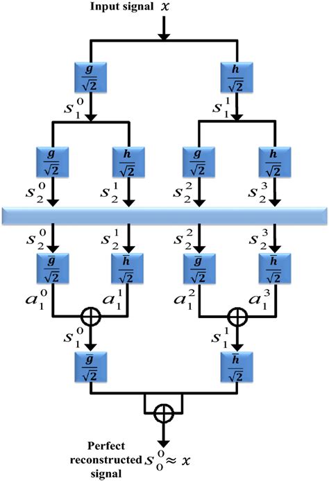 The Process Of Decomposition And Reconstruction Using Mowpt