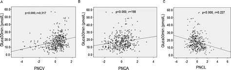 Correlation Between Islet α Cell Function And Peripheral Neuropathy In