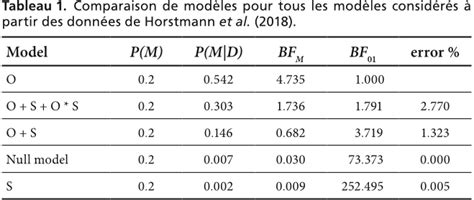 Pdf A Tutorial On Conducting And Interpreting A Bayesian Anova In