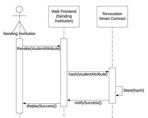 6 UML Sequence Diagram For Revocation Download Scientific Diagram