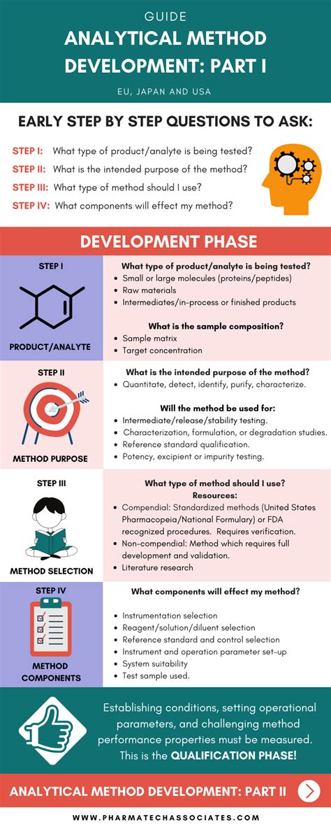 Analytical Method Development For Pharmaceuticals Part 1