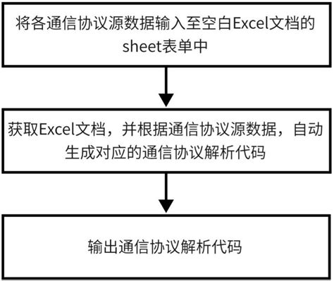 通信协议解析代码自动生成方法应用系统及存储介质与流程