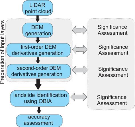Overall Methodology Flowchart Landslide Identification Using