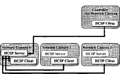 Figure From Network Camera System Using New Home Network Architecture With Flexible