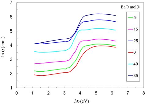 Logarithm Of The Absorption Coefficient Ln α Against Photon Energy Download Scientific