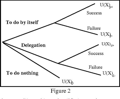 Figure 2 From Socio Cognitive Theory Of Trust Semantic Scholar