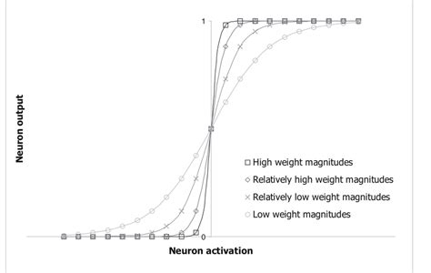 4 The Logistic Activation Function With Varying Slope Parameter