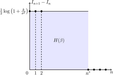 figure 1 from the all or nothing phenomenon in sparse linear regression