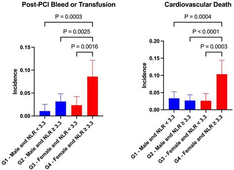 100 10 Sex Differences In Medium Term Outcomes Are Based On The Neutrophil Lymphocyte Ratio In