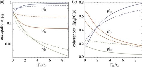 The Effect Of Dephasing On The Properties Of The Steady State Density Download Scientific