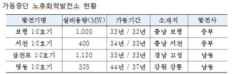 노후 석탄발전 가동중단 한달미세먼지 15 줄었다